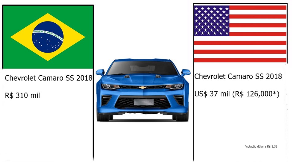 Confira as diferenças de preços entre os carros vendidos nos EUA e no Brasil - Encontracarros